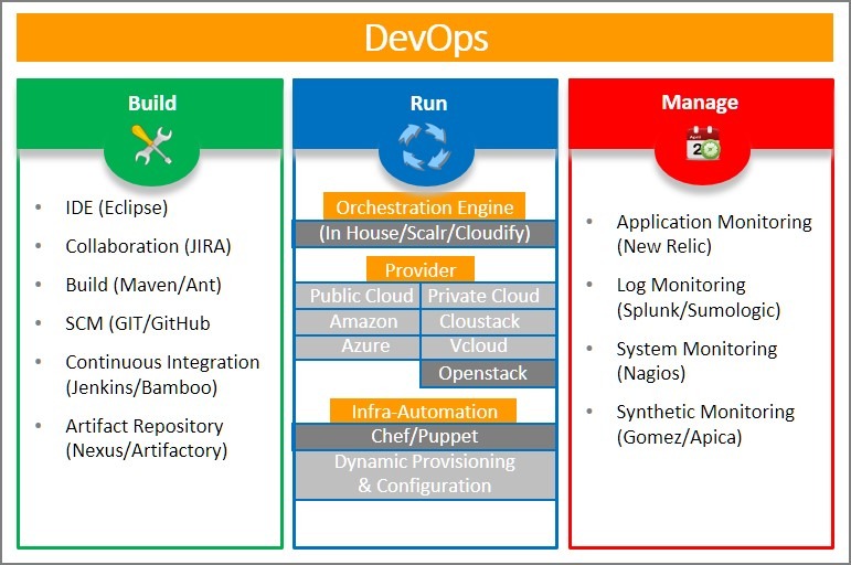 DevOps Masters Program Certification | Besant Technologies