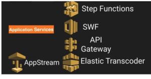 Learn Amazon Web Services Tutorials | AWS Tutorial For Beginners