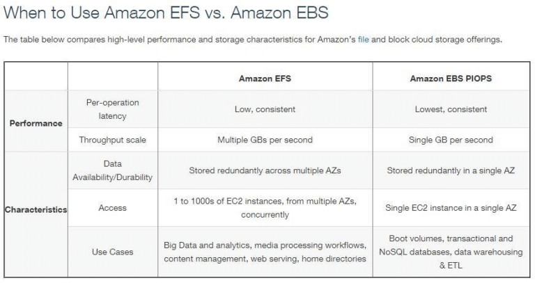 Learn Amazon Web Services Tutorials | AWS Tutorial For Beginners