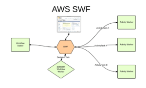 Learn Amazon Web Services Tutorials | AWS Tutorial For Beginners