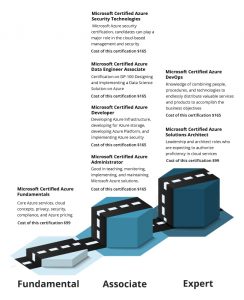 AWS Vs Azure | What is the Difference Between AWS and Azure?
