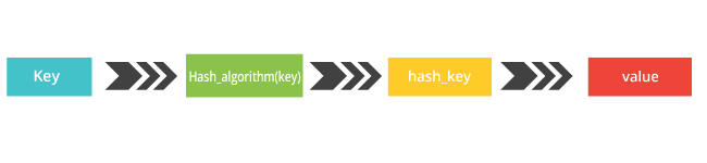 Hash Tables And Hashmaps In Python Besant Technologies