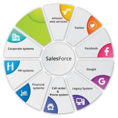 What is Salesforce? | Salesforce Services | Salesforce Technologies
