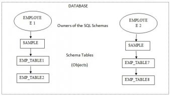 What is a Schema in SQL? | Create, Alter and Drop in Schema