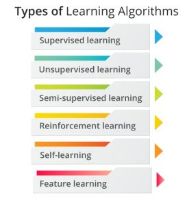 What is Machine Learning? | Types of Machine Learning Algorithms