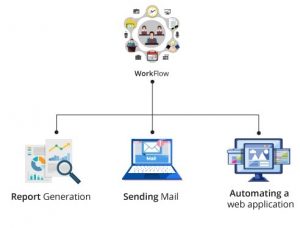 What is a Work Flow? | Workflow Rules | Types of Actions