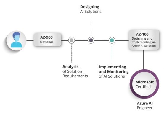 Microsoft Azure Certification Path in 2021| Besant Technologies