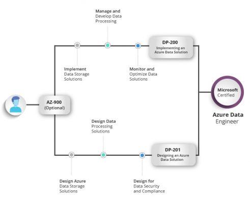 Microsoft Azure Certification Path in 2021| Besant Technologies