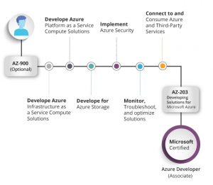 Microsoft Azure Certification Path in 2021| Besant Technologies