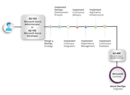 Microsoft Azure Certification Path in 2021| Besant Technologies