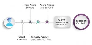 Microsoft Azure Certification Path in 2021| Besant Technologies