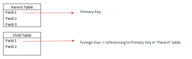 Primary And Foreign Key In SQL With Example Besant Technologies